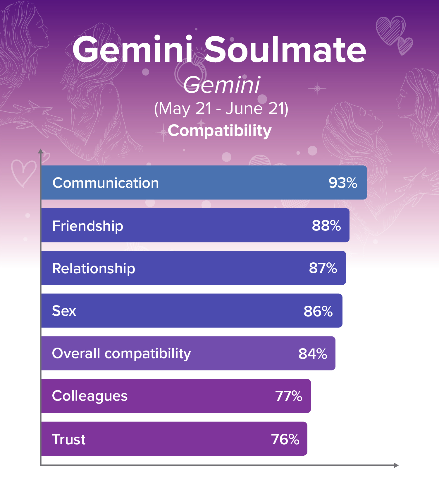 Who is Gemini's Soulmate? Compatibility Percentages with Every Zodiac ...
